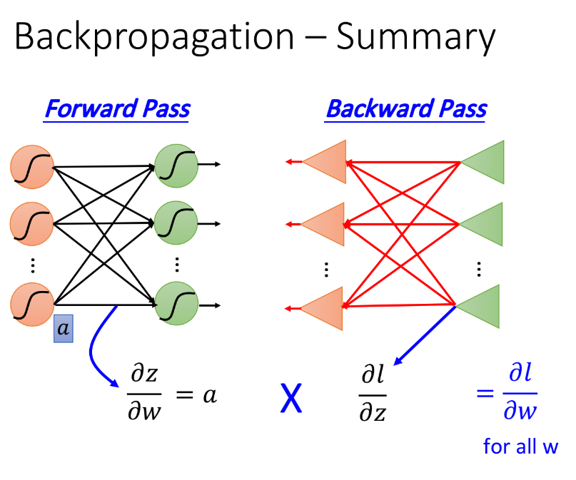 DL笔记（5）Backpropagation | nekomoon的个人小站